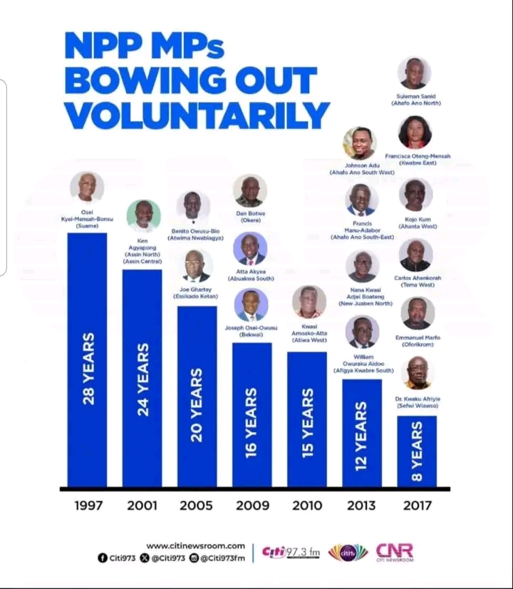 Spotlight on 18 NPP MPs bowing out voluntarily from Parliament - TNTNEWSPAPER