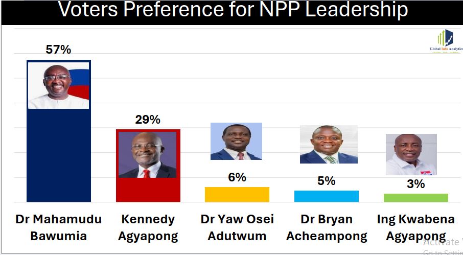 Dr.Bawumia tops NPP flagbearer race with 57%, Ken Agyapong trails with ...