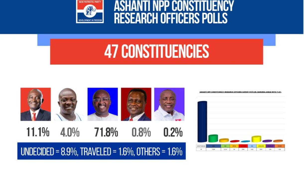 Dr.Bawumia leads Ashanti with 71.8%-Ashanti region constituency ...